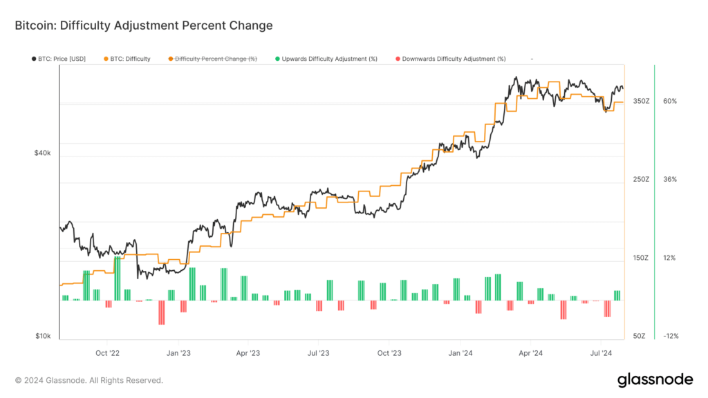 Bitcoin mining difficulty set for largest increase since October 2022