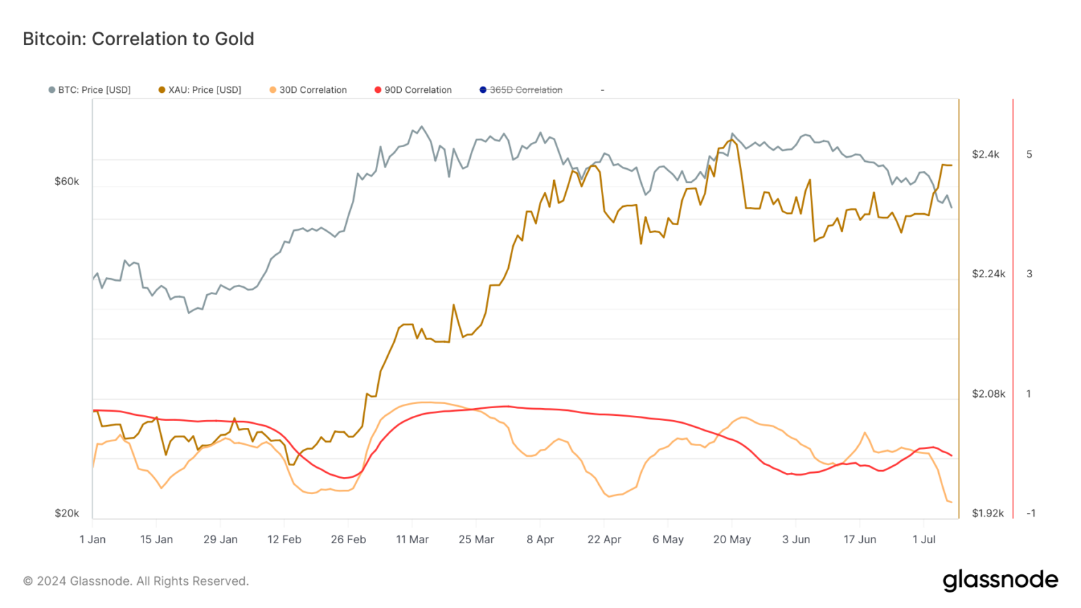 Bitcoin-gold correlation fluctuates but trends downwards post-halving ...