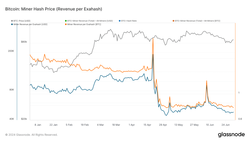 Bitcoin miners diversify and consolidate to survive revenue drop