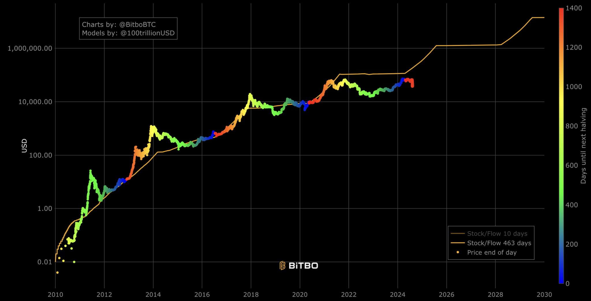 PlanB’s Stock-To-Flow model off by $130k, Bitcoin trades below trend ...