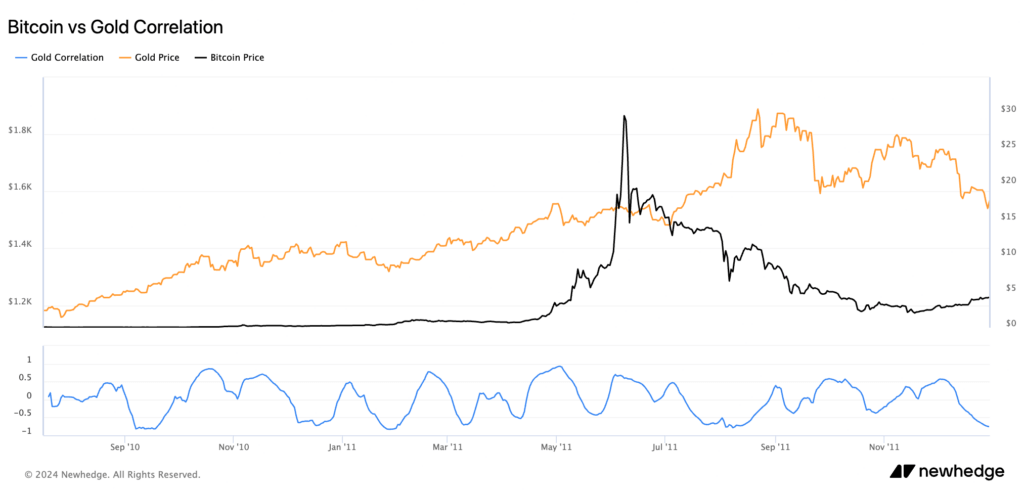 The fluctuating correlation between Bitcoin and gold | CryptoSlate