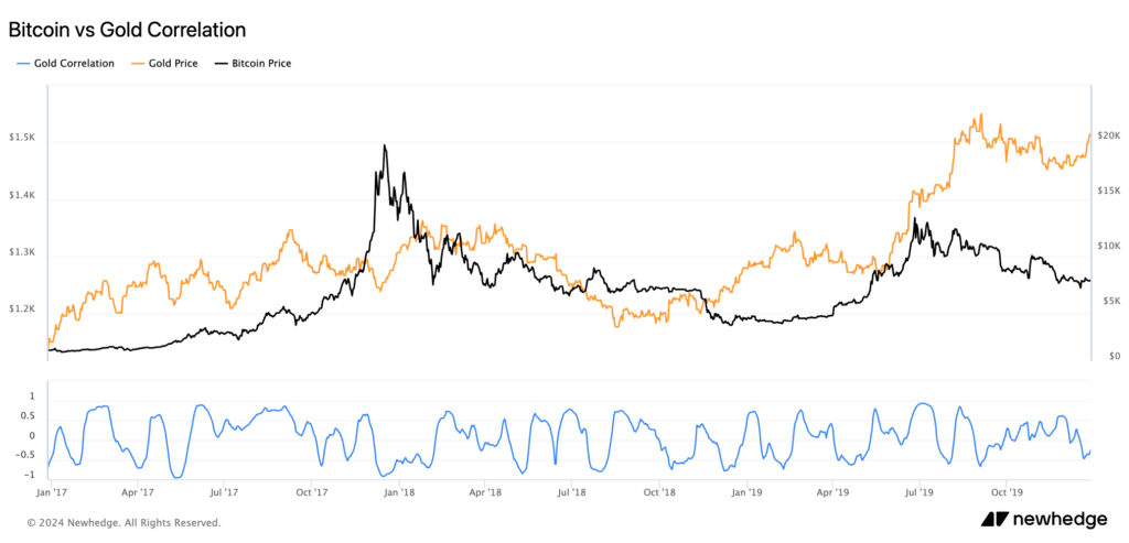 The fluctuating correlation between Bitcoin and gold | CryptoSlate
