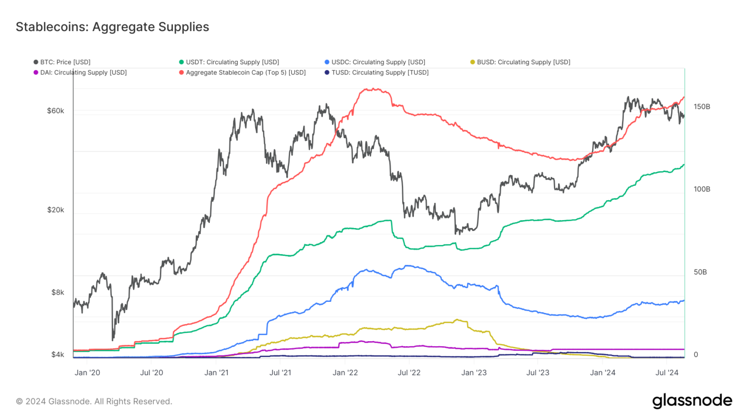 Stablecoin supply changes highlight Bitcoin's dependency on liquidity ...