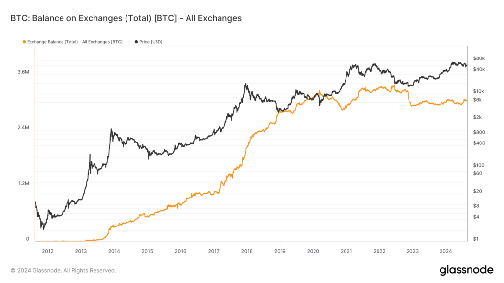 Bitcoin exchange balances retake 3 million in 2024 amid price ...