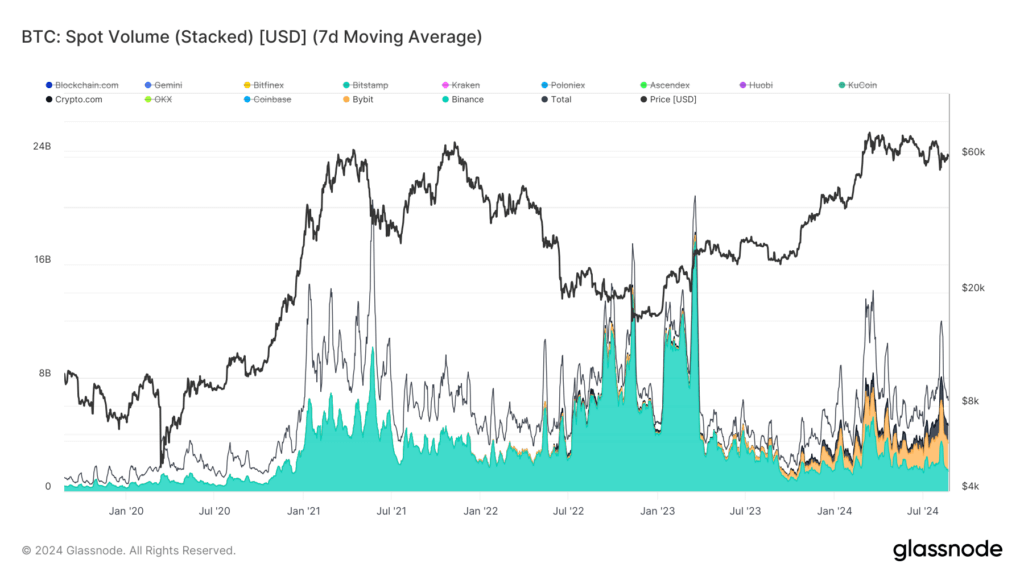 Bybit emerges as dominant exchange with $2.5 billion BTC spot volume