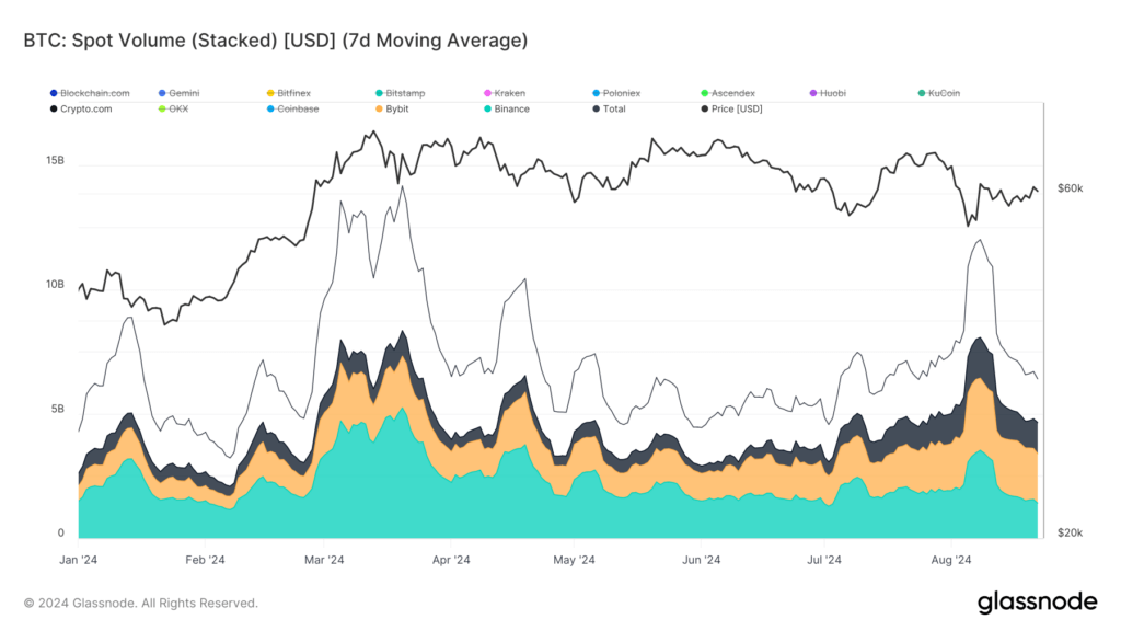 Bybit emerges as dominant exchange with $2.5 billion BTC spot volume ...