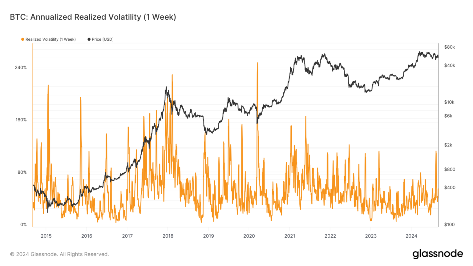 Bitcoin's realized volatility in August reaches highest level in over a ...