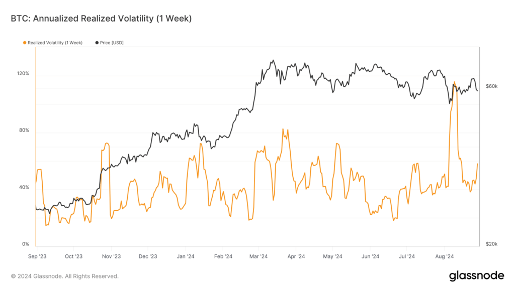 Bitcoin's realized volatility in August reaches highest level in over a ...