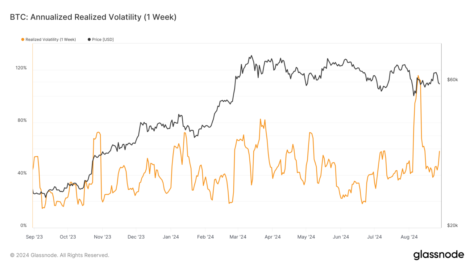 Bitcoin's realized volatility in August reaches highest level in over a ...