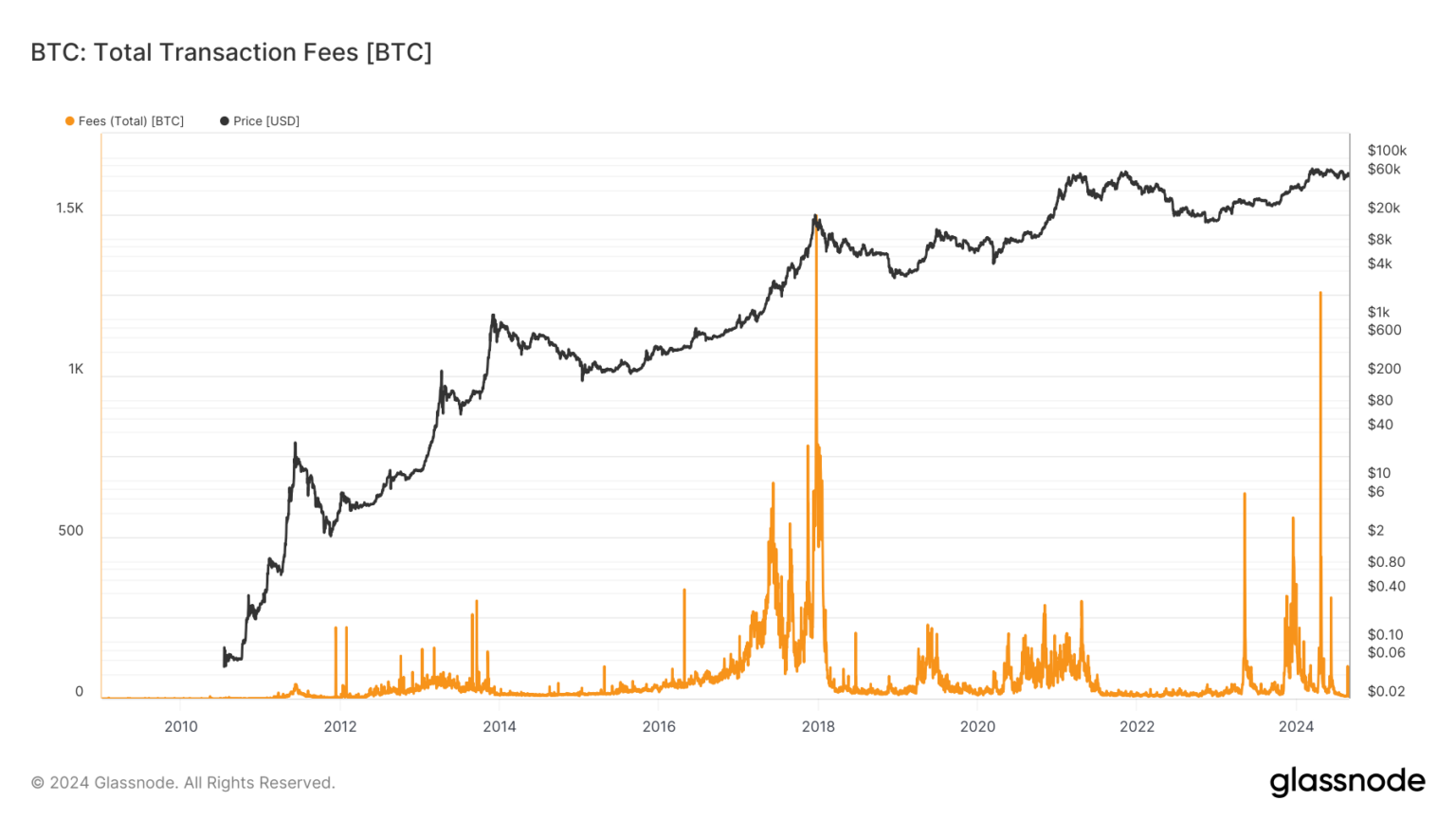 Bitcoin network's maturing phase reflected in post-halving fee ...