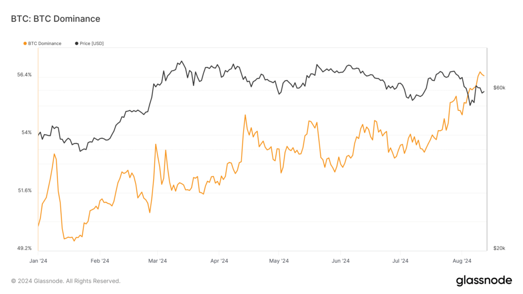 Bitcoin's market dominance shows stable upward trend in 2024 despite ...