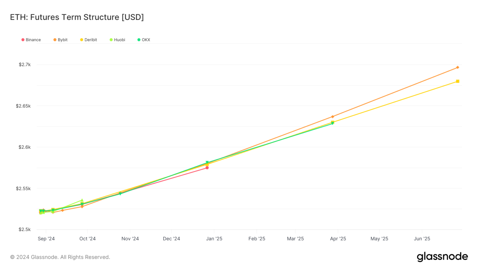 Ethereum futures show strong upward trend across major exchanges ...