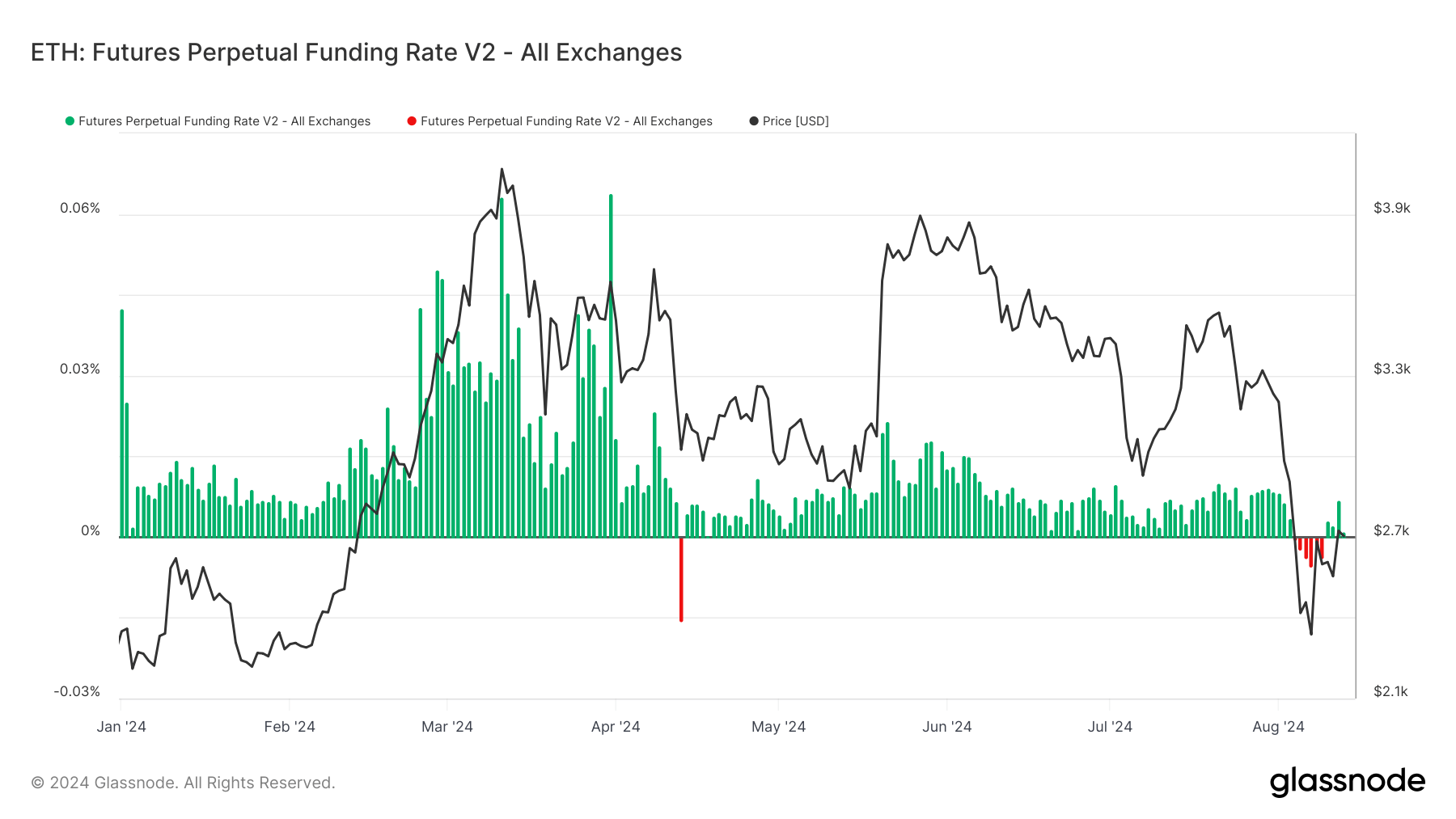 Ethereum s Funding Rates And Price Decline Point To Bearish Shift Ethereum s Funding Rates And Price Decline Point To Bearish Shift