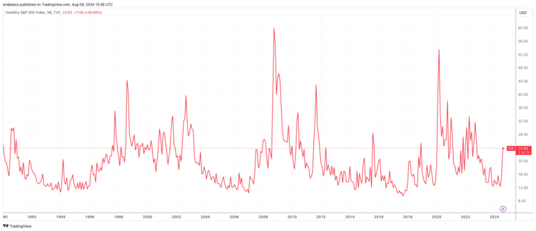 VIX 101: The fear index that's shaping the market | CryptoSlate