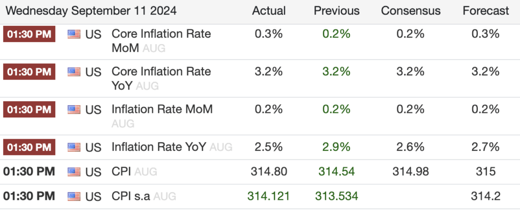 Annual US inflation falls to 2.5% as monthly CPI increases 0.2% ...