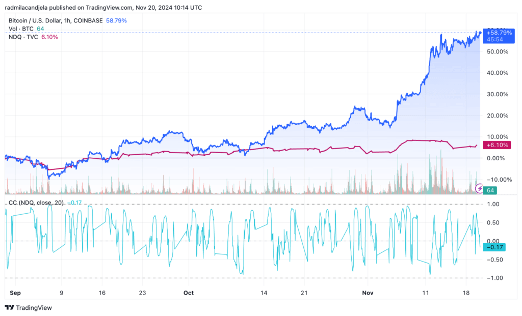Bitcoin’s independence from S&P 500, Nasdaq grows post-election