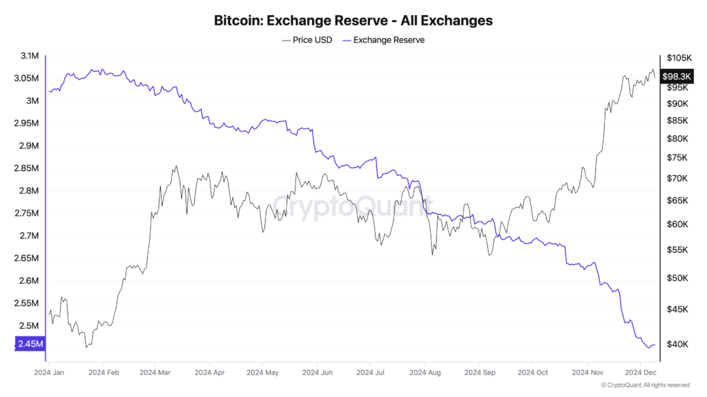 Bitcoin holds steady near $100,000 as selling pressure is absorbed