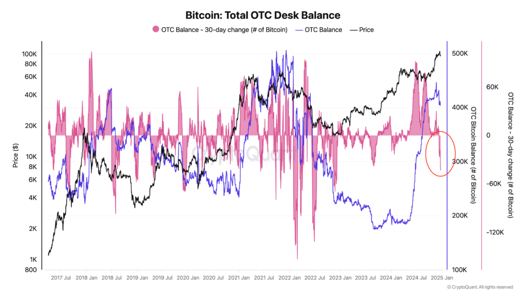 Drop in OTC balances shows large investors are accumulating discounted ...