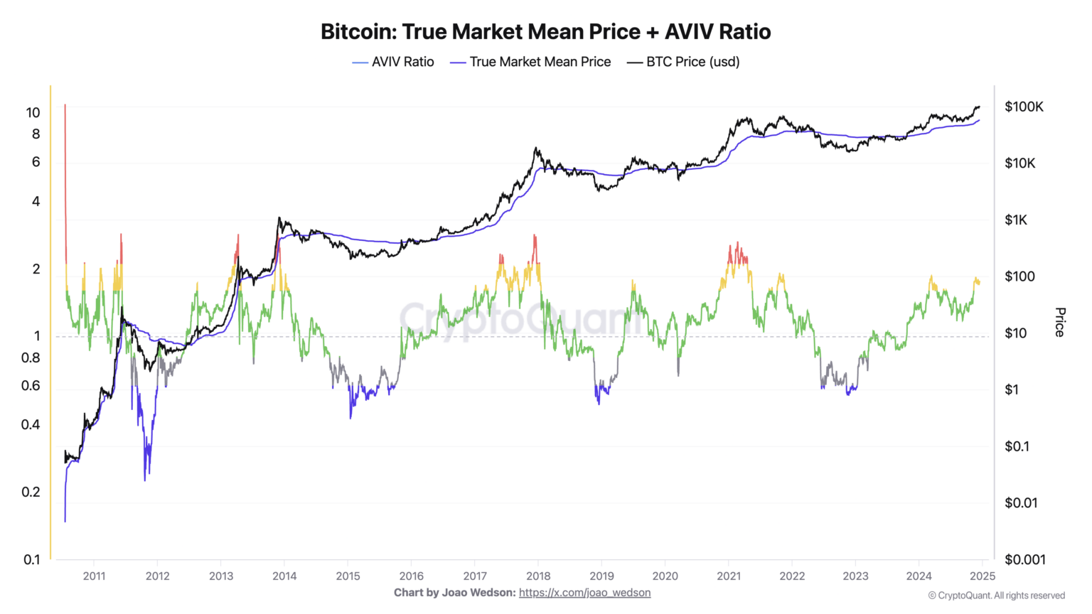 AVIV ratio spikes as Bitcoin reaches new ATH