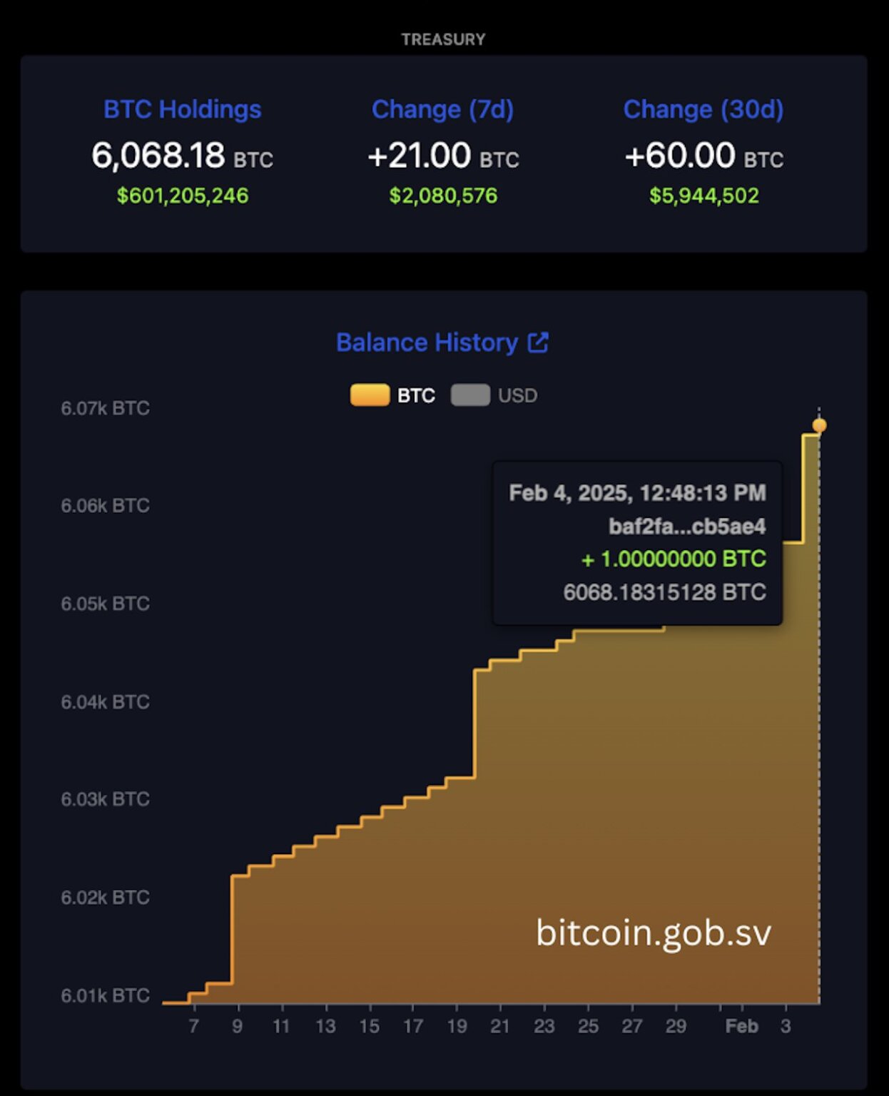 El Salvador bought 21 BTC last week despite new IMF deal | CryptoSlate