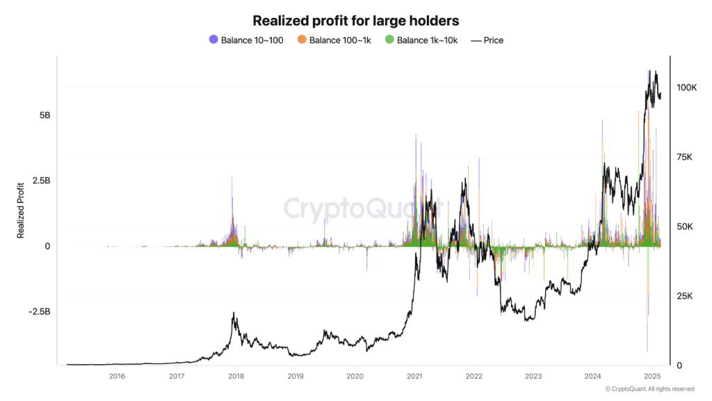 Bitcoin price steadies as large holders curb profit-taking in February