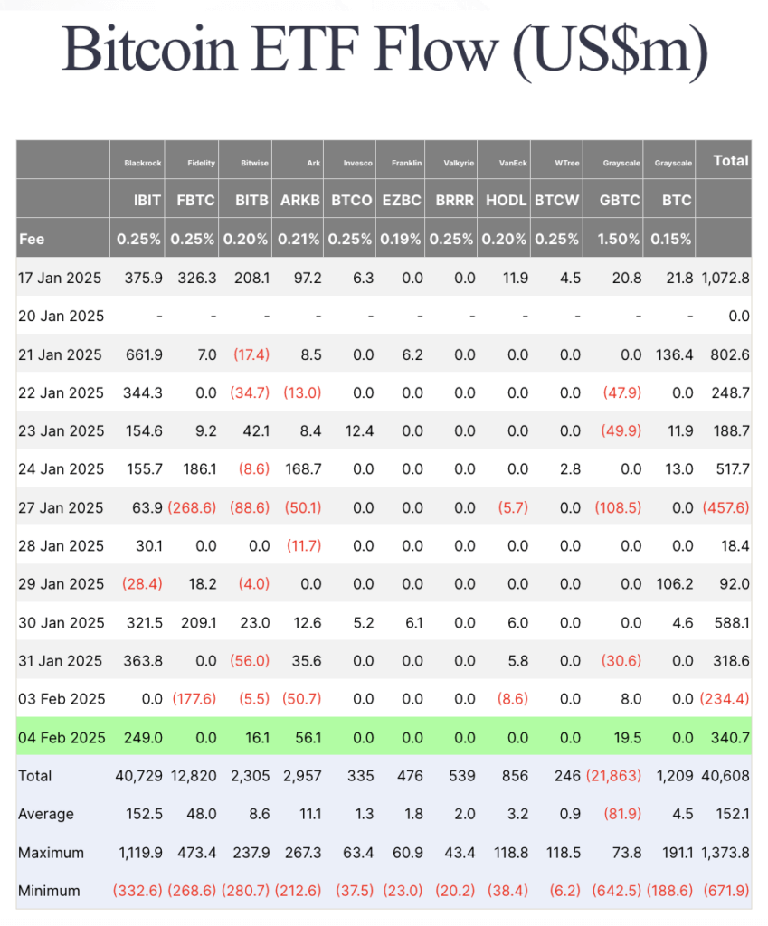 Bitcoin ETFs see $340M in inflows but six out of ten funds remain flat ...