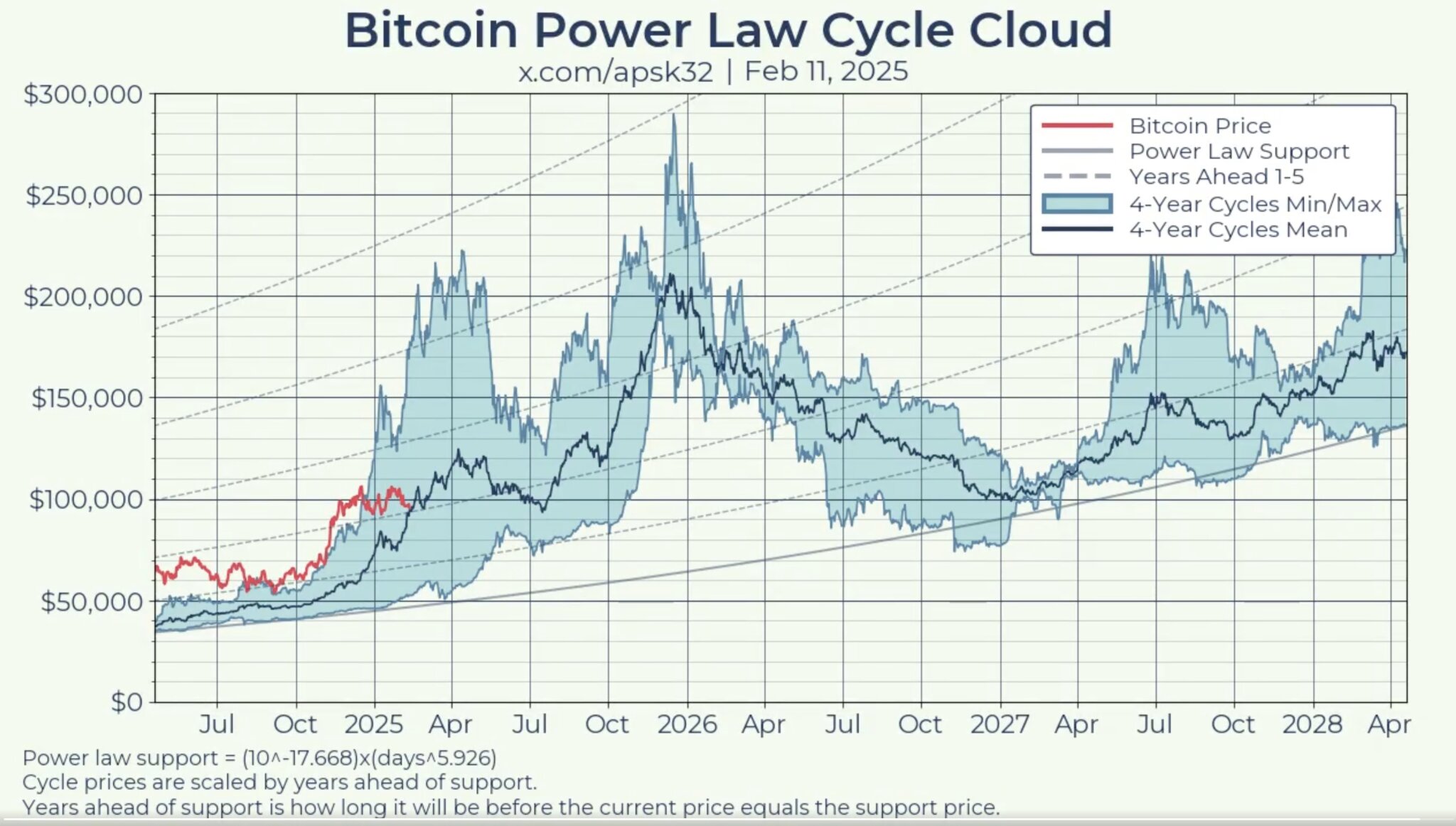Bitcoin Power Law suggests November peak over $200,000 and never ...