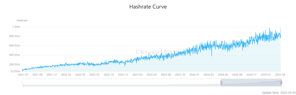 Bitcoin hashrate hits record 972 EH/s as US miners capture 30% of ...