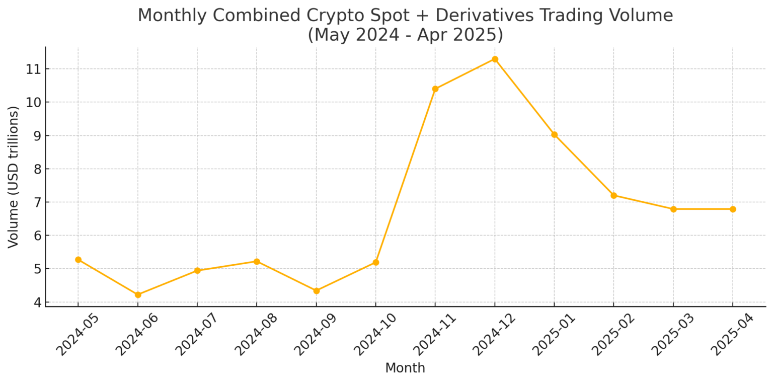 Total crypto trading volume hits $80 trillion over last 12 months ...