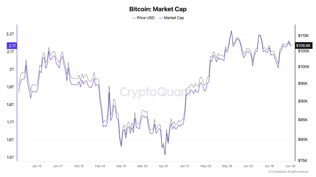 Bitcoin realized market cap stacking shows silent strength beneath ...