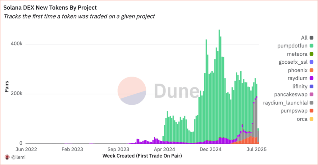 PumpSwap captures 74% of Solana DEX volume as memecoins surge ...