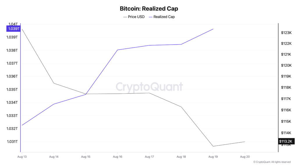 Why Bitcoin’s realized cap spiked as price fell to $112k | CryptoSlate