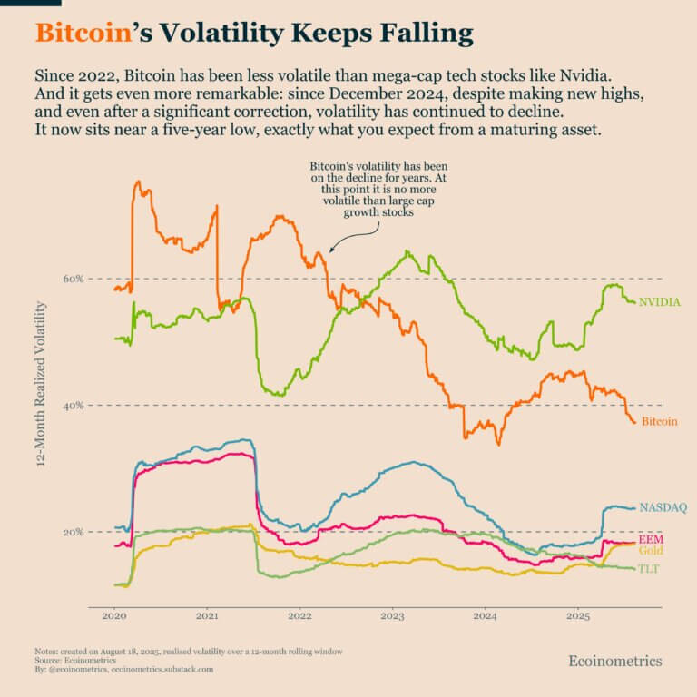 Bitcoin volatility keeps falling, and that means it’s maturing as an ...