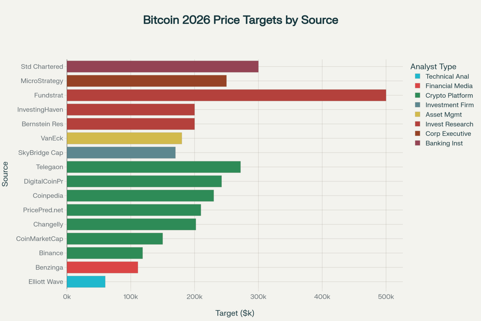 Bitcoin 2026 price forecasts range from $60k to $500k: can ETFs and ...