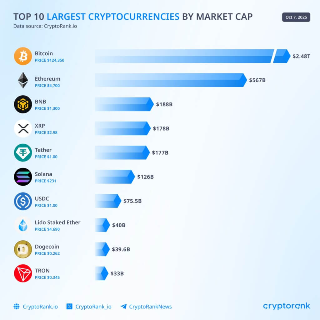 BNB ousts XRP after surge fueled by utility and memecoin trading