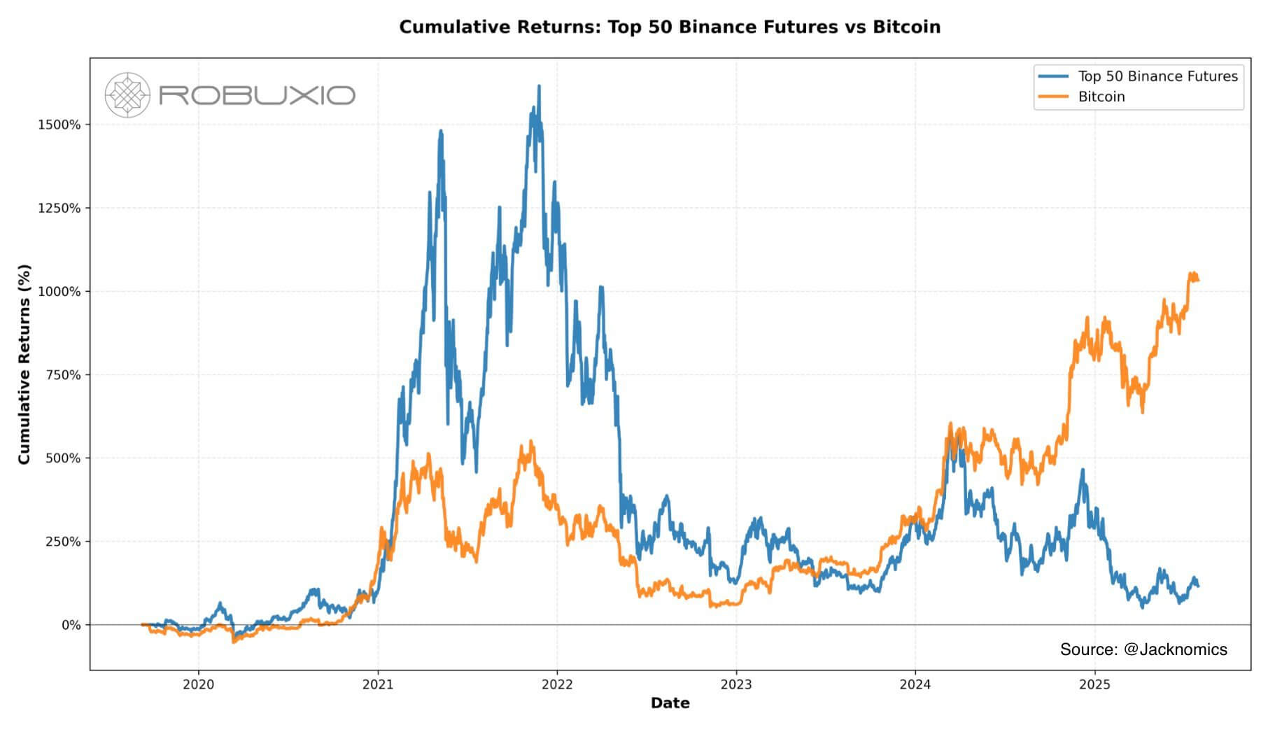 The worst bull run ever? How institutions, memes, and macro turned ...
