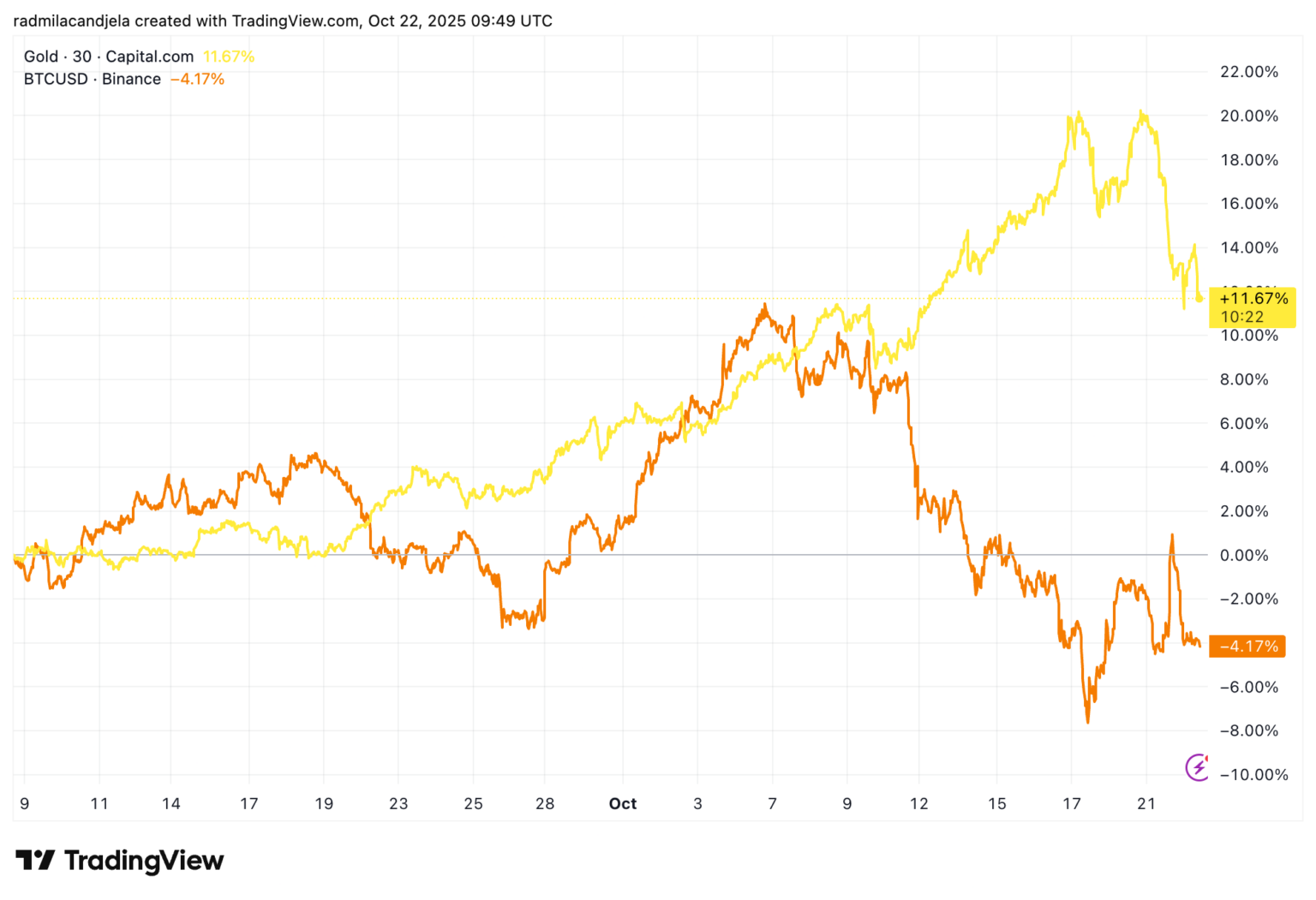 Bitcoin vs. Gold: Does October's near zero correlation shatter 'digital ...