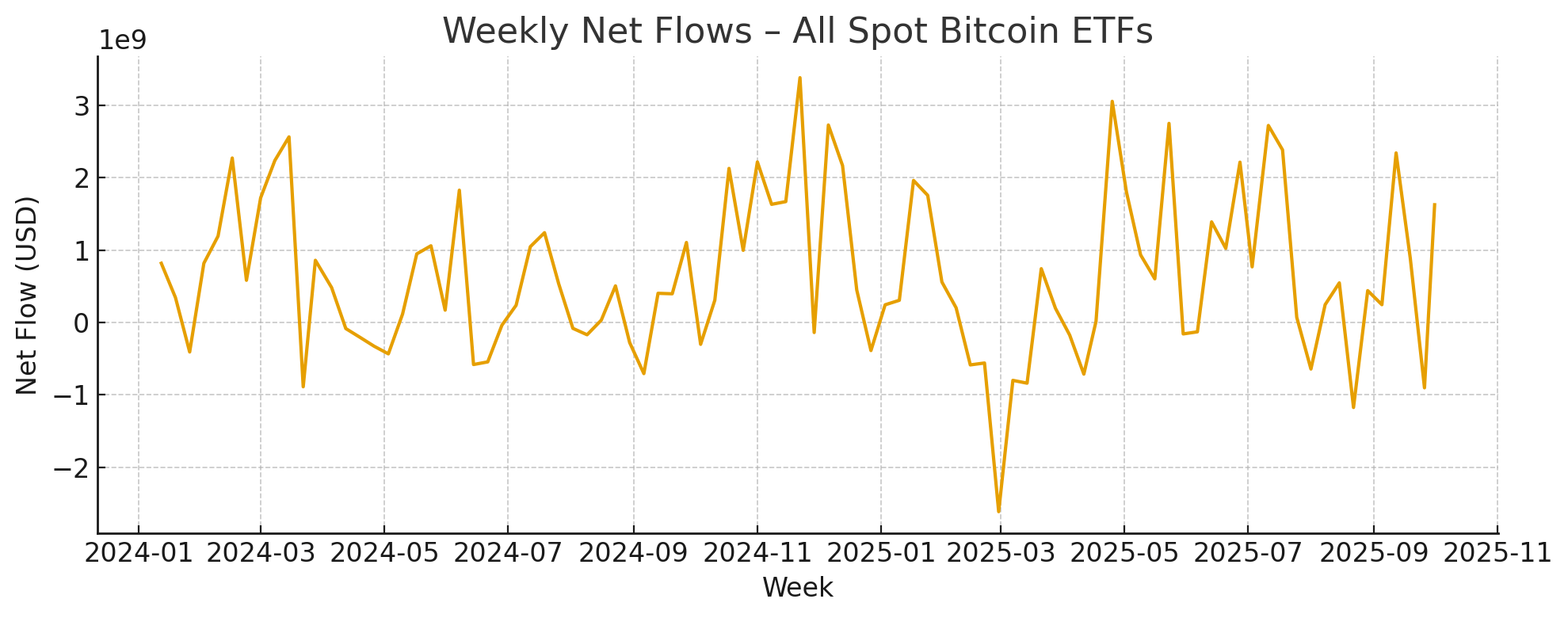 Bitcoin ETFs are currently buying more than double the BTC mined: $4B ...