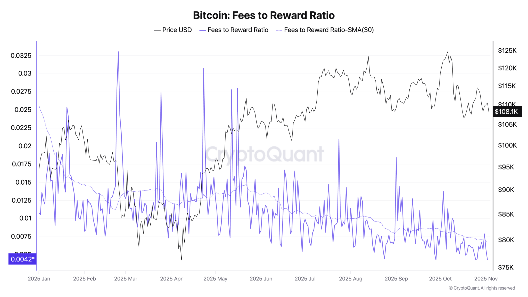 Bitcoin fights to sustain its bull run while fees slide 56% YTD