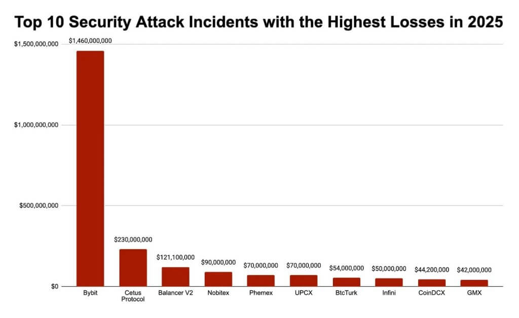 Crypto hacks dropped by half in 2025, but the data reveals a much ...