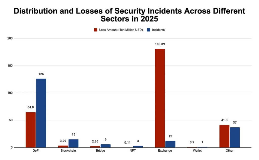 Crypto hacks dropped by half in 2025, but the data reveals a much ...