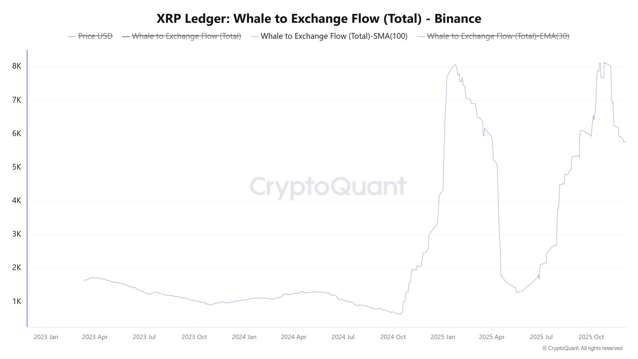 While Ethereum whales rotate, XRP data shows a fatal concentration flaw ...