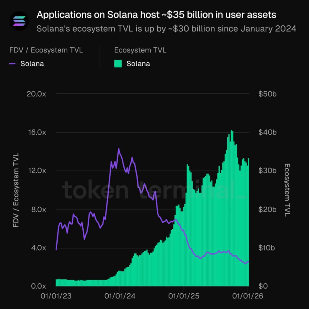 Solana soars in 2025 with record growth despite SOL's price drop