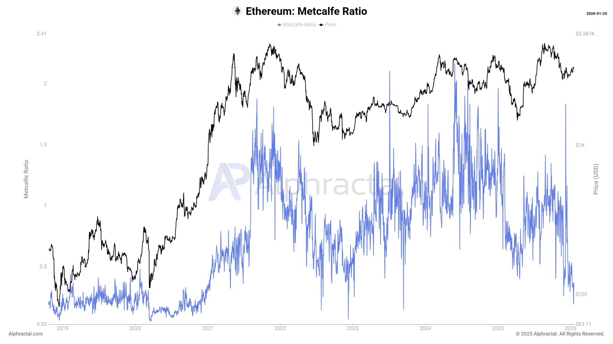 Ethereum's record activity clouded by address poisoning scams