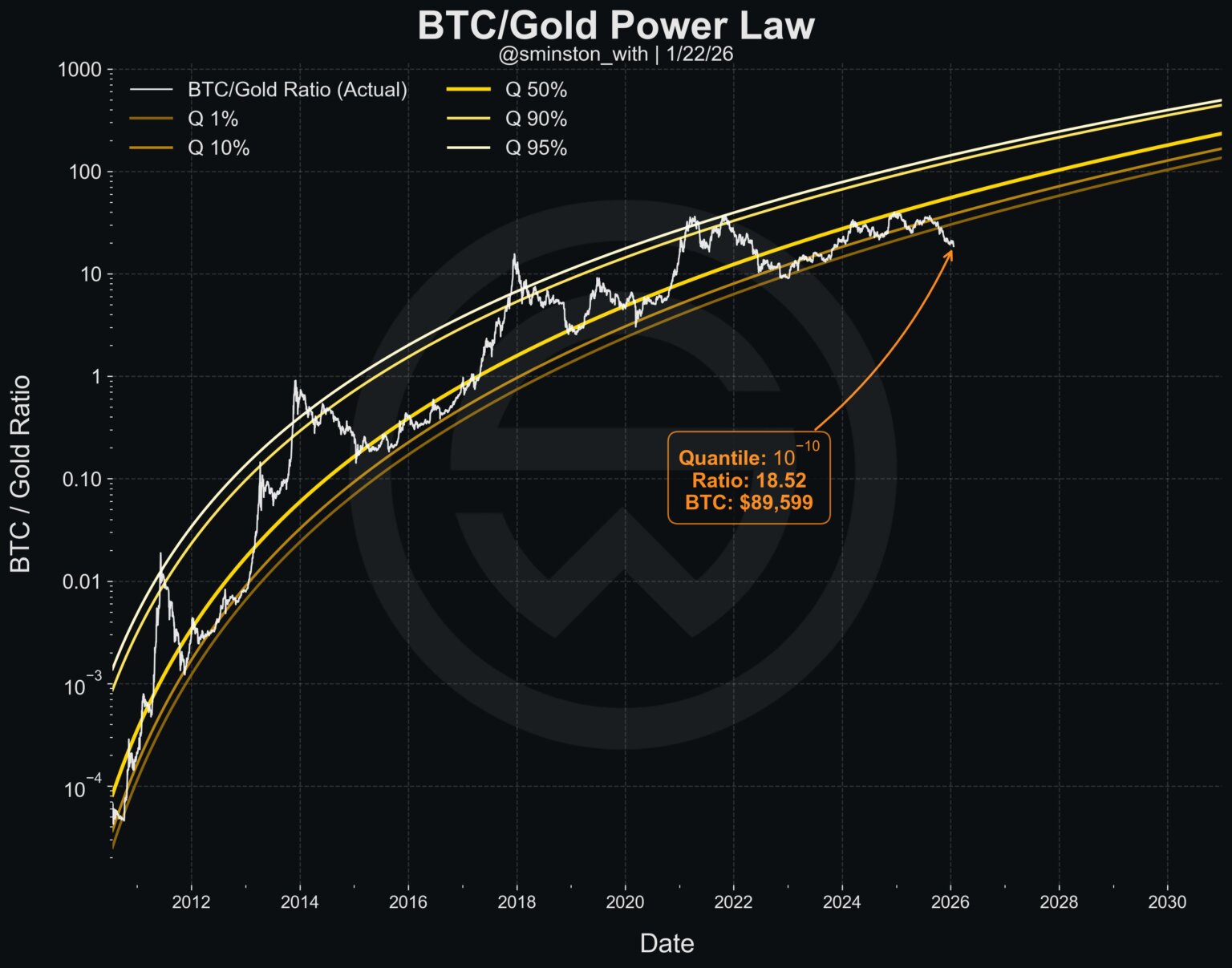 Bitcoin is bleeding against gold’s record breakout but a "power law ...