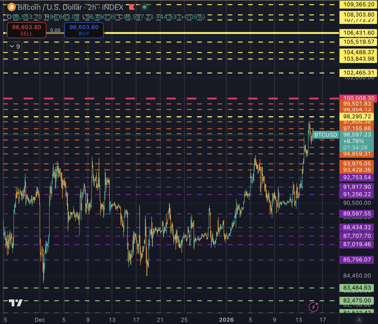 Here's the exact price the dam cracks as Bitcoin demand breaks out, but ...