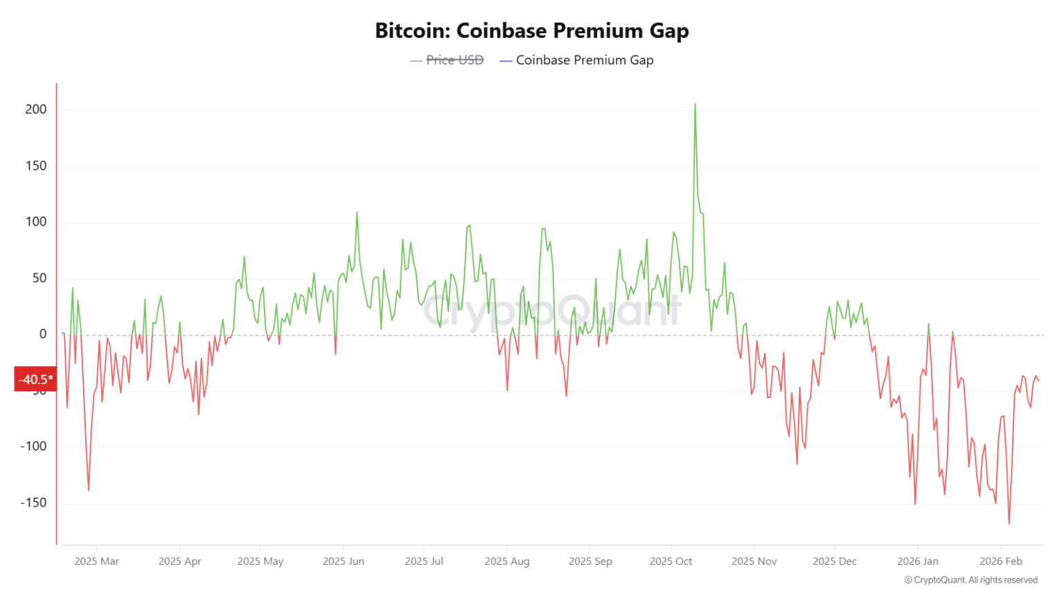 Bitcoin drop reveals Coinbase diamond hands and Binance panic sellers
