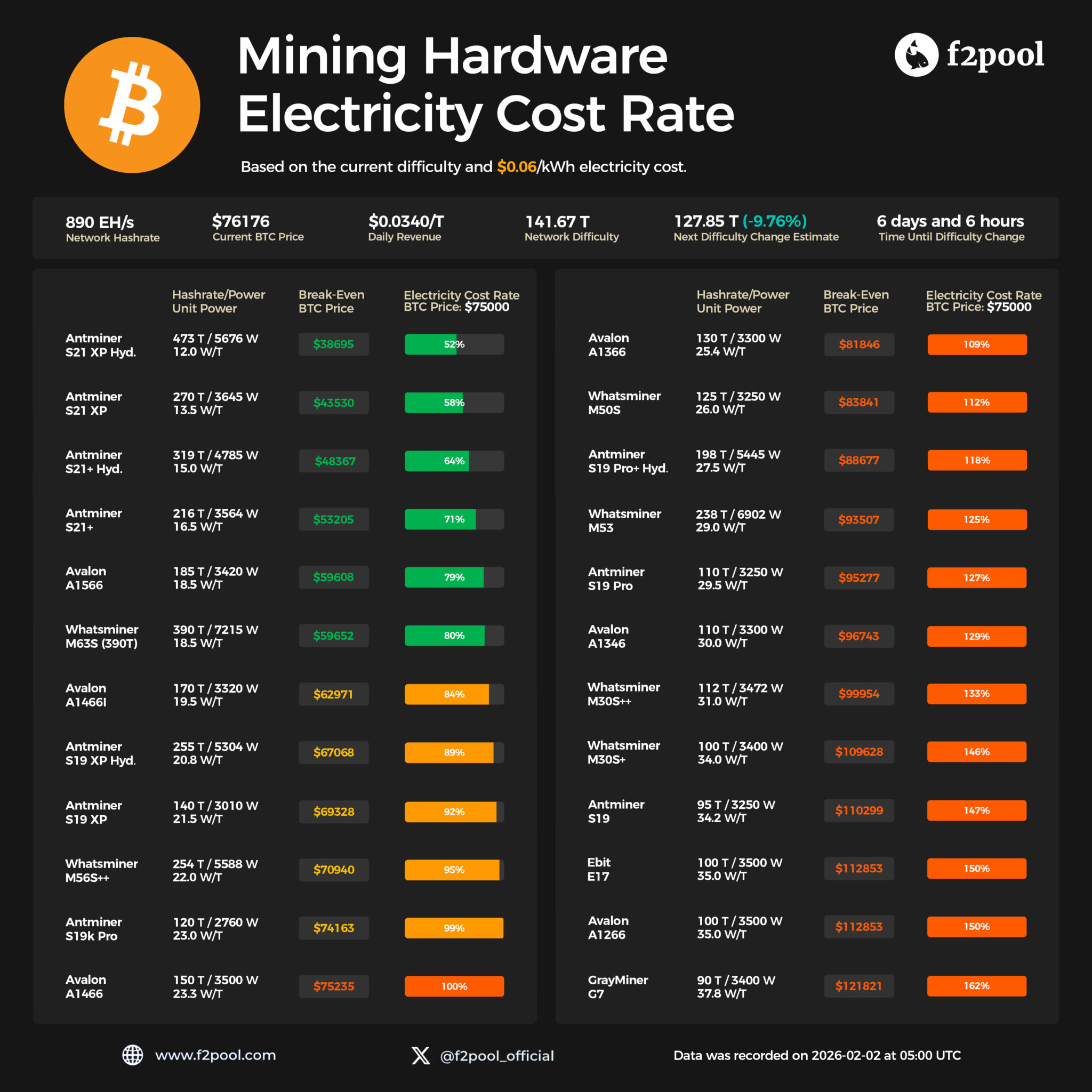 Bitcoin mining revenue hits historic low as infrastructure is sold to ...