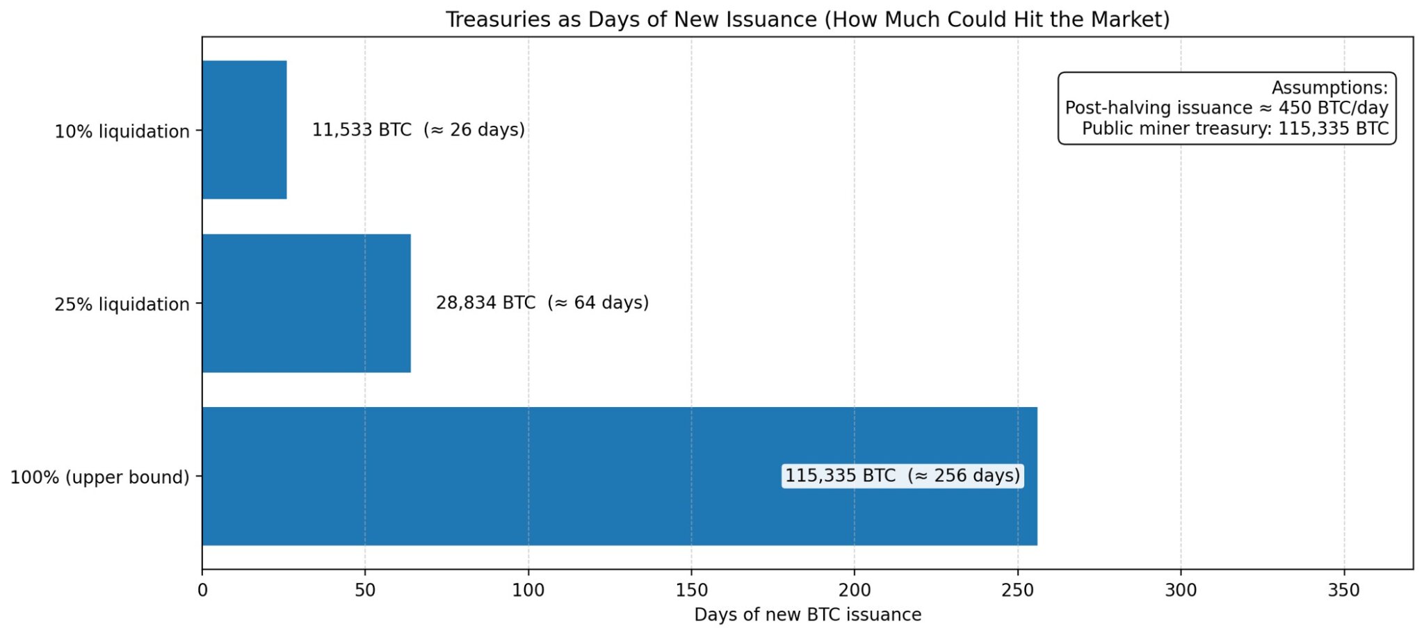Bitcoin mining companies sell $348M BTC as power costs grow - with $7.1 ...