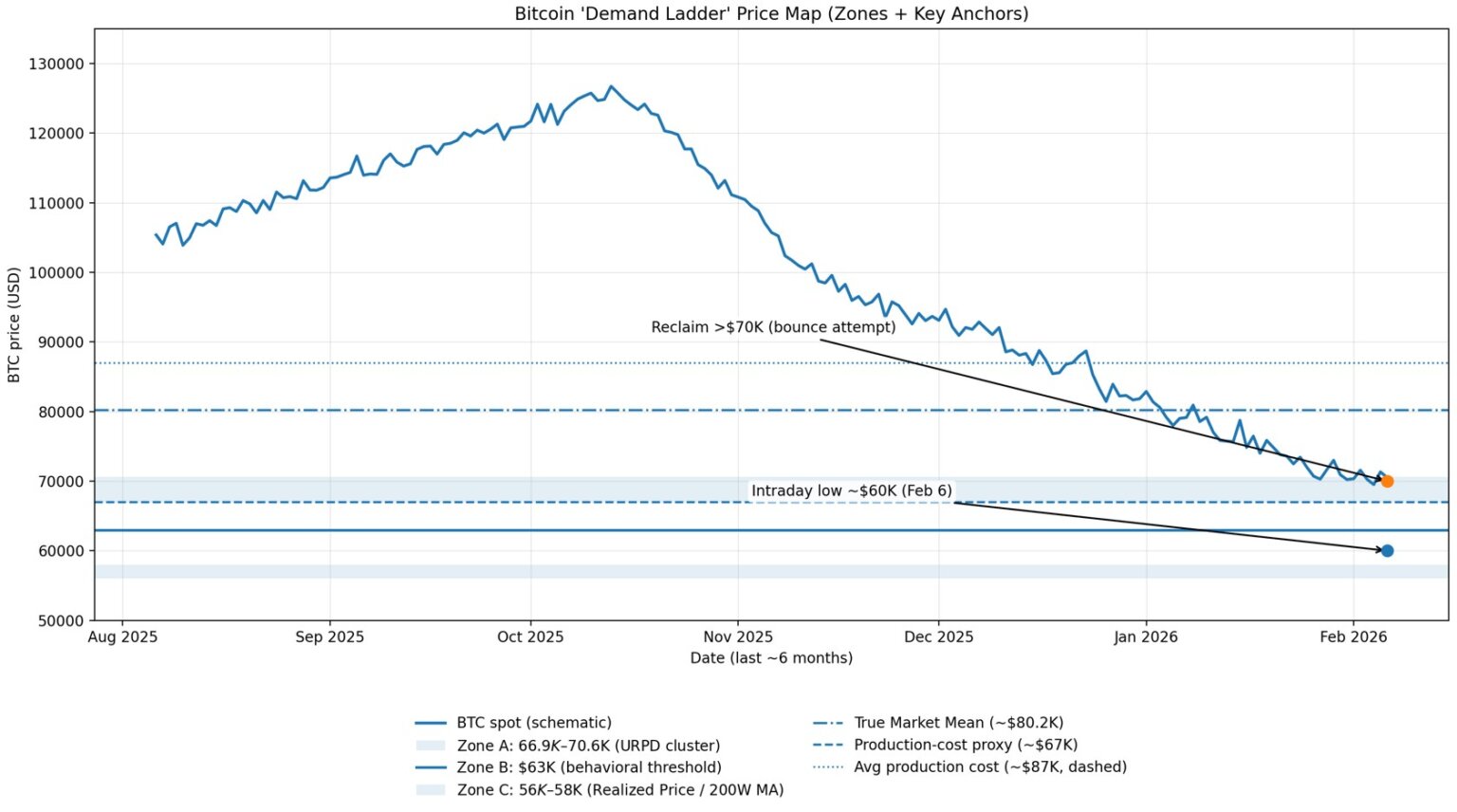 Bitcoin hits price level it always defend and the current BTC mining ...